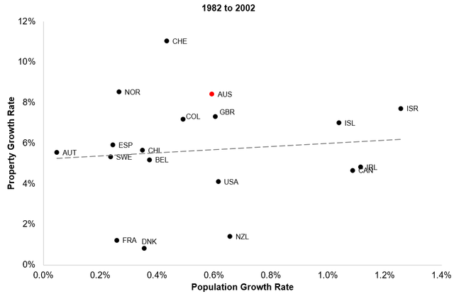 Population vs. Property Growth | FrontYa Blog