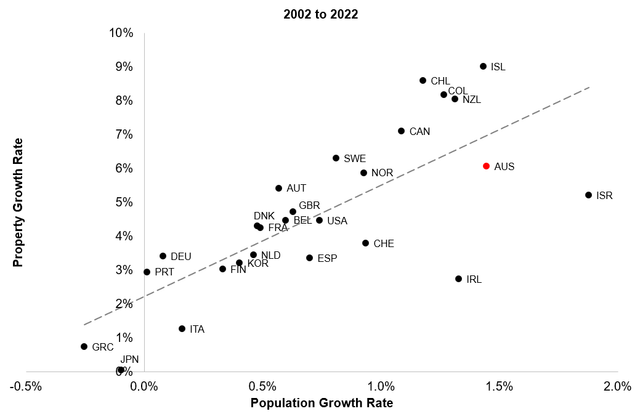 Population vs. Property Growth | FrontYa Blog